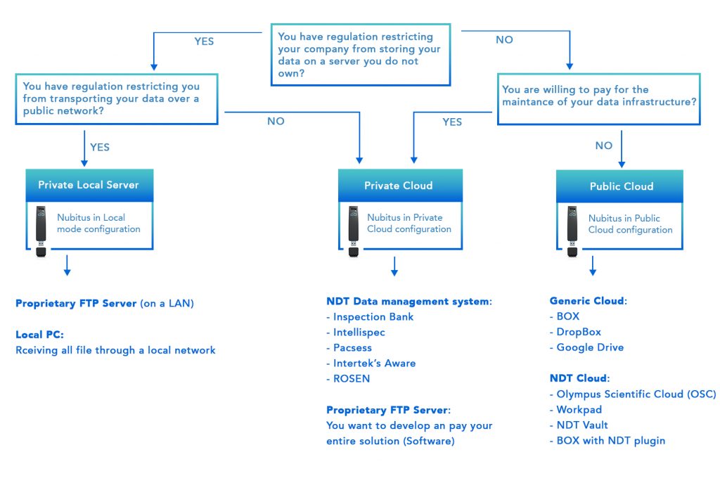 Three Questions to Ask About NDT Data Solutions