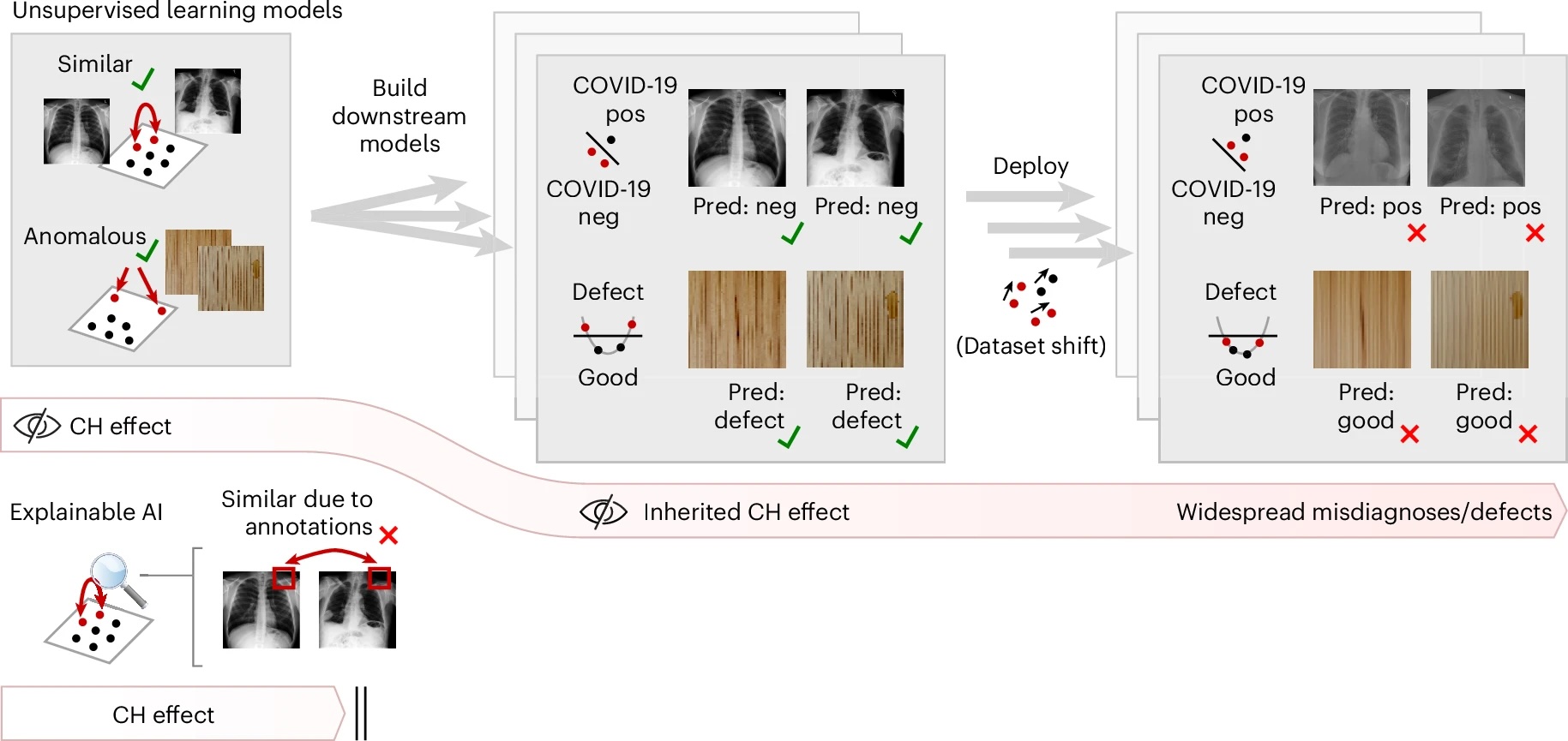 Considerations in AI - Unsupervised Machine Leaning Is Error Prone?